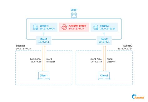 Missbrauch Der Dhcp Administratorgruppe Zur Eskalation Von Berechtigungen In Windows Domains