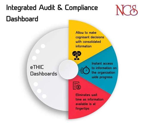 Integrated Audit And Compliance Dashboard For Smart Decisions