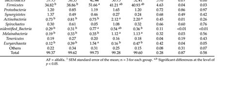 Composition And Relative Abundance Of Rumen Bacterial Communities At Download Scientific