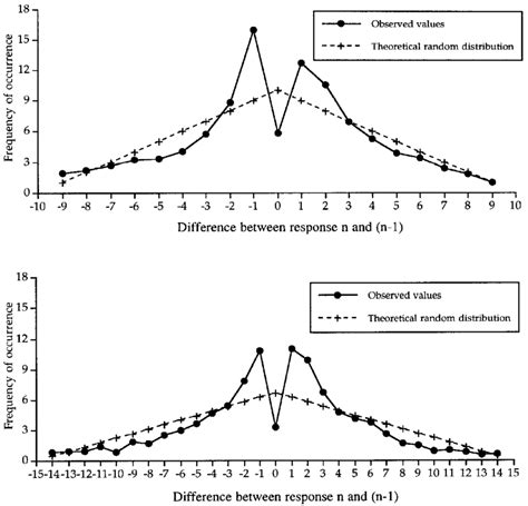 First Order Di Erence Scores In Experiment 1 The Top Panel Shows Data