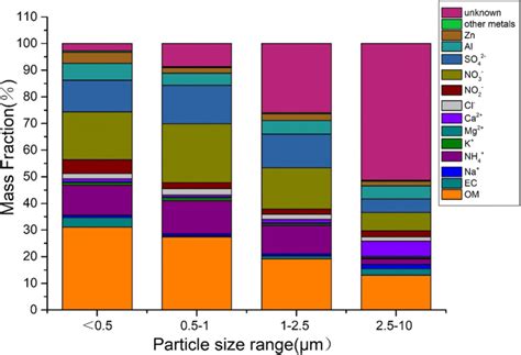 Average Apportionment Of Chemical Components In 4 Size Bins During The Download Scientific