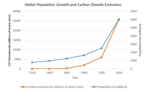 Consequences Of Human Overpopulation