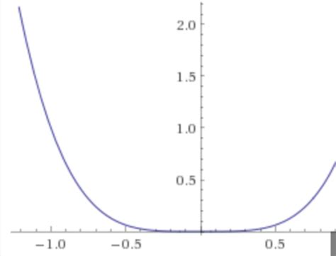 Polynomial Graphs Flashcards Quizlet