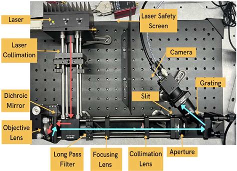 Figure 1 From Low Cost Raman Spectrometer Building Blocks For Research
