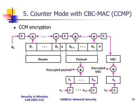 Ppt Security In Wireless Lan 802 11i Powerpoint Presentation Free Download Id 663312