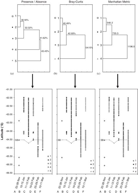sample groupings identified from cluster analysis by un weighted pair