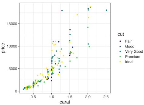 如何反转ggplot2中的图例键顺序 ggplot作图中让guides上下颠倒 csdn博客