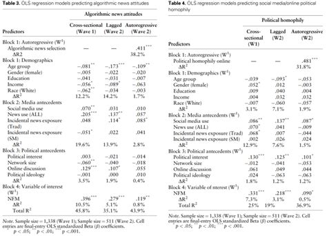 ols regression models predicting algorithmic news attitudes table 4