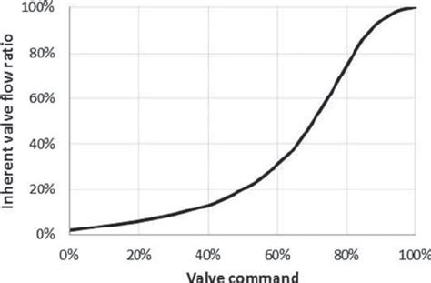 Inherent Valve Characteristic Curve Of The Experimental Valve