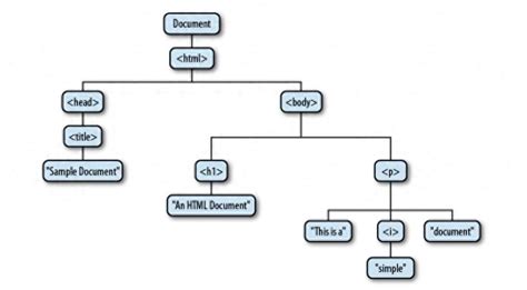 站在javascript的视角去看，html的dom和gltf的json数据。gltf 加载 Html Csdn博客