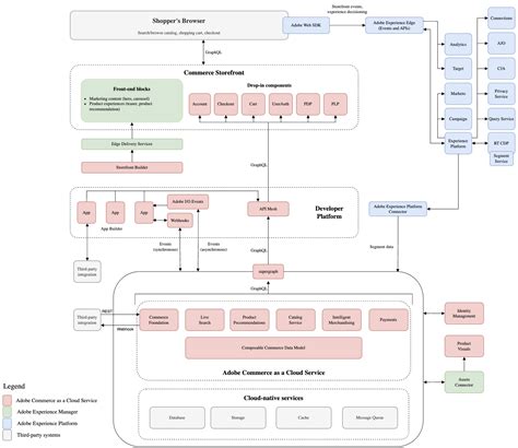 Adobe Commerce As A Cloud Service A Complete Guide