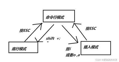 Linux学习第二枪（yum，vim，ggcc，makefile的使用）vim Cmakefile 提示插件 Csdn博客