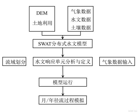 【swat水文模型】swat水文模型建立及应用第一期：dem数据利用子流域的划分 Csdn博客