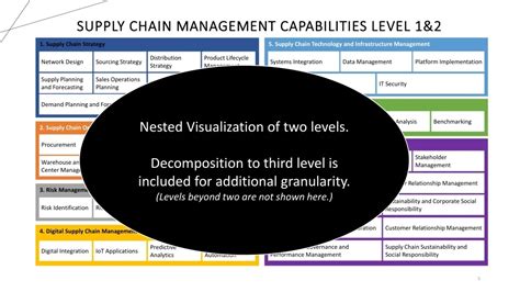 Ppt Supply Chain Capabilities Model A List Of Supply Chain Capabilities Powerpoint