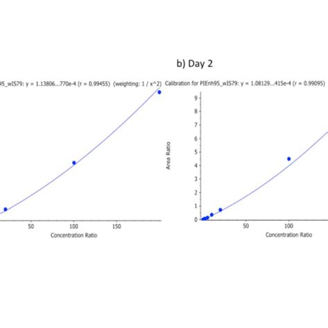 Figure S2 Quadratic Calibration Curves Of Phosphorothioated