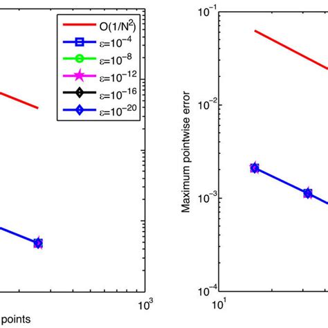 ε varepsilon uniform convergence with fitted operator in log log
