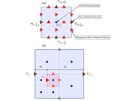 Divergence Free Velocity Interpolation During A Grid Adaptation B