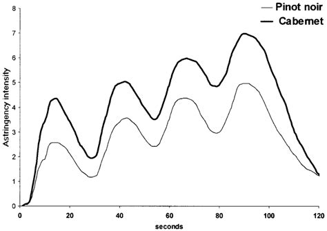 Average Time Intensity Curves For Astringency Of Red Wines 10 Ml Wine