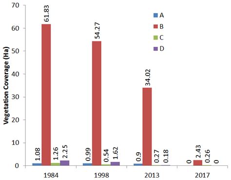 Vegetation Coverage In The Selected Patches Download Scientific Diagram