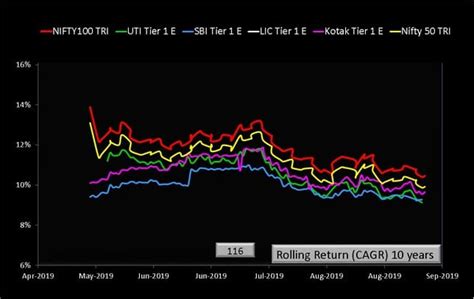 nps tier 1 equity scheme performance vs nifty 50 and nifty 100
