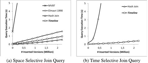 Open Access Timeline Index A Unified Data Structure For Processing