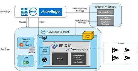 Topology Of Nativeedge Blueprint For Epic Io Deepinsights Dell