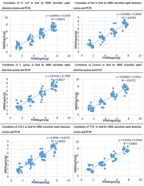 Correlation Of Pathogenic Bacteria In Feed By The Mbs Microbial Rapid Download Scientific