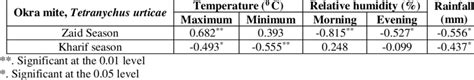 Correlation Between Seasonal Population Incidence Of Okra Mite