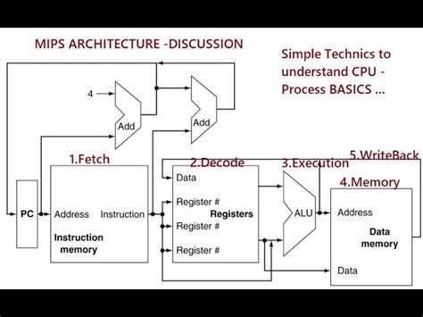 Understanding MIPS Architecture: A Simple Explanation of Processor Stages | Galaxy.ai | Galaxy.ai