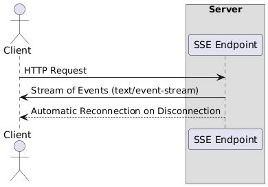When And Why To Choose Server Side Events SSE Ayush Sharma Web Developer Freelancer