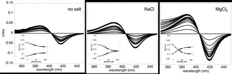 Divalent Cations Enhance The High Spin State Shift Induced By Substrate