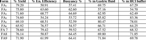 Evaluation Parameters Of Cefpodoxime Proxetil Floating Microspheres Download Scientific Diagram