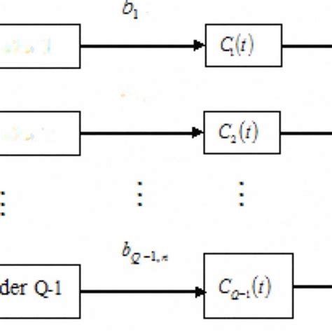 Pdf A Novel Class Of Continuous Phase Modulation Cpm With Separable