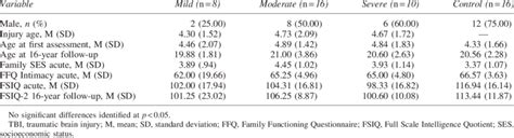 Demographic Information Tbi Versus Control Participants Download Table