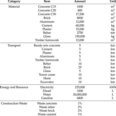 data input of lca and lcc models partially based on dong et al [34