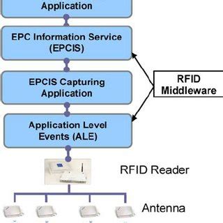 Rfid Middleware On The Epc Network Architecture Download Scientific