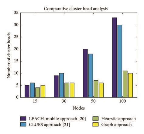 Comparison For Number Of Cluster Heads With Variation In Density Of Nodes Download Scientific