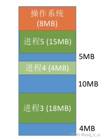 第三章 内存管理 五、动态分区分配算法（首次适应算法、最佳适应算法、最坏适应算法、临近适应算法）最近适应算法 Csdn博客