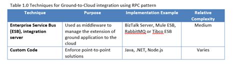 Patterns For Cloud Integration