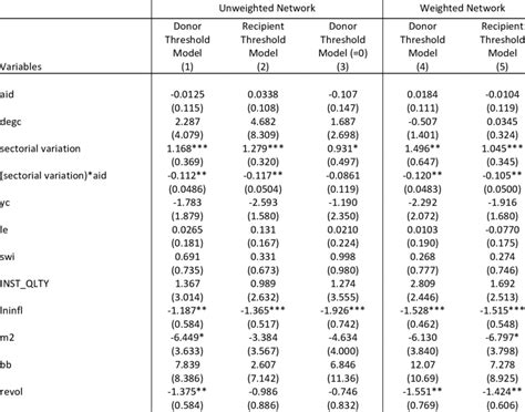 Gmm Regression Results Sector Concentration And Recipient Growth