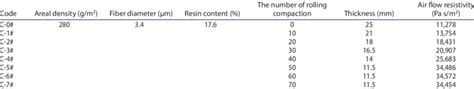 The Parameters Of Rolling Compaction Download Table The Parameters Of Rolling Compaction Download Table