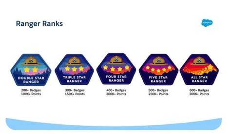 Exciting Salesforce Trailblazercommunity Shreya D