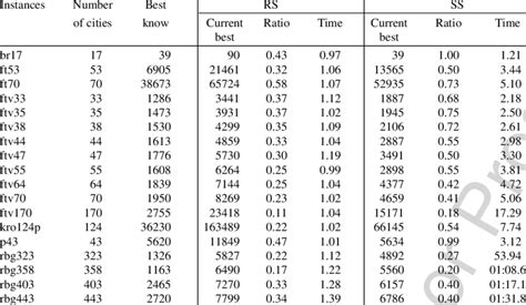 sample of results obtained for rs and ss algorithms download table