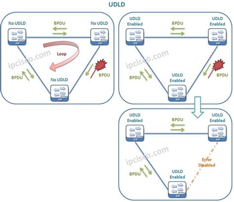 Stp Switching Ccnp Ccie Cisco