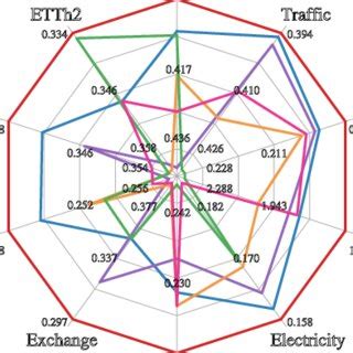 PDF DUET Dual Clustering Enhanced Multivariate Time Series Forecasting