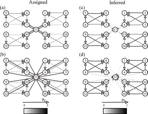 Figure 4 From Reconstructing The Structure Of Directed And Weighted