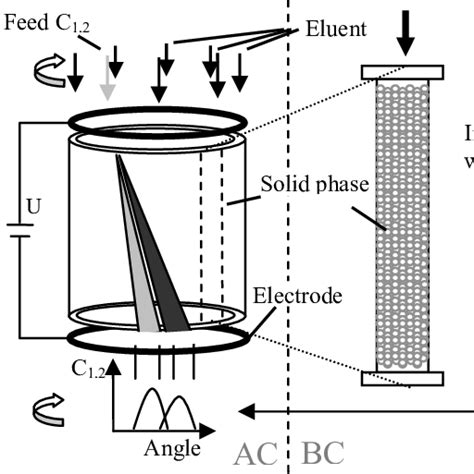 Annular Electro Chromatography Ac As An Extension Of Batch