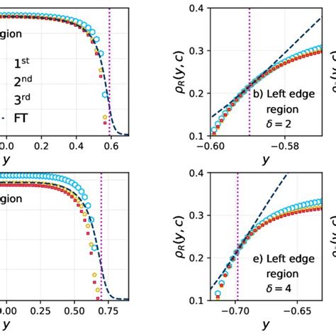 Comparison Of The Asymptotic Densities Up To Third Order See Appendix Download Scientific