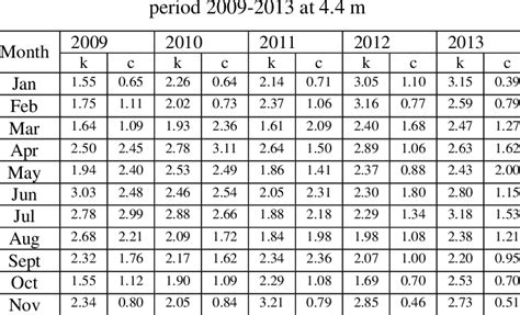 Values Of Weibull Parameters K And C For The Time Download Scientific