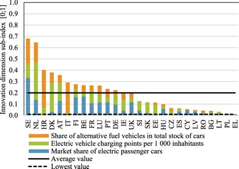 innovation dimension sub index download scientific diagram
